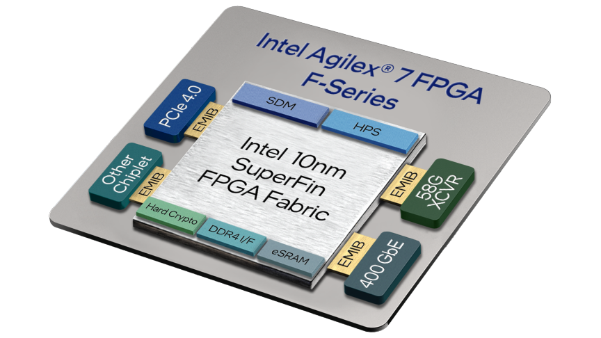 Intel® Agilex™ Soc And Fpga Portfolio Macnica Americas